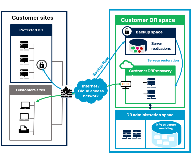 Architecture of Nuabee’s DR Cloud solution - Nuabee