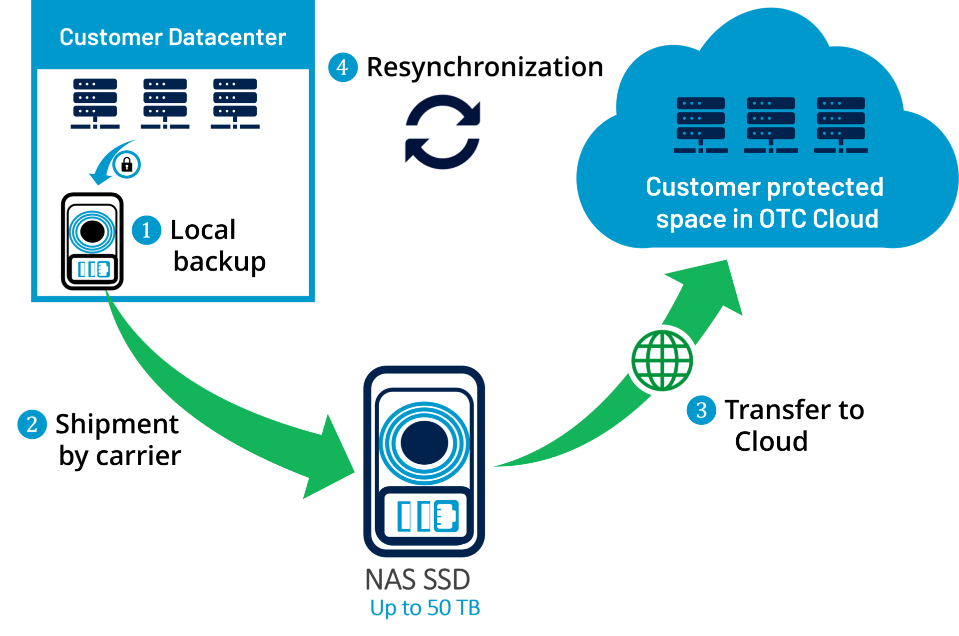 NAS SSD: Information and principle - Nuabee