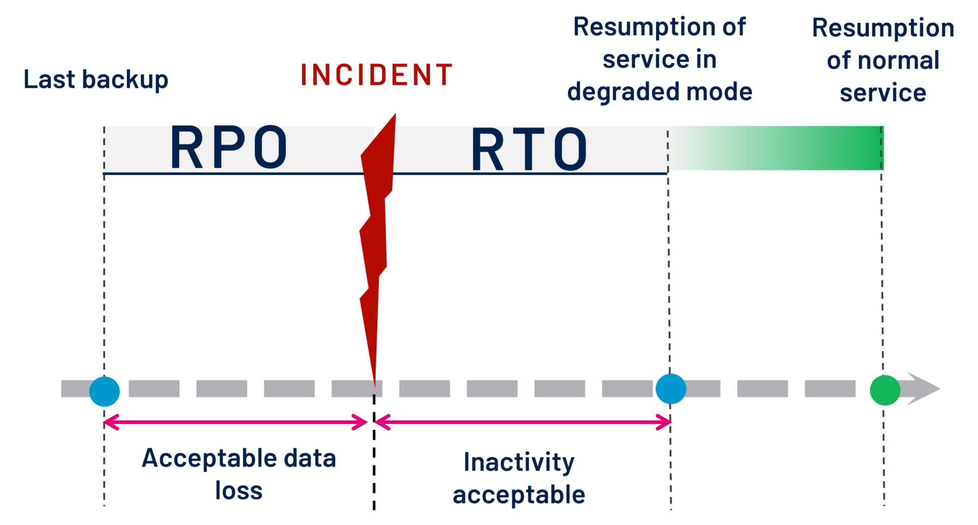 RTO - Recovery Time Objective : definition - Nuabee